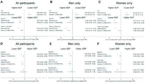forest plots of the linear and logistic regression and mr associations
