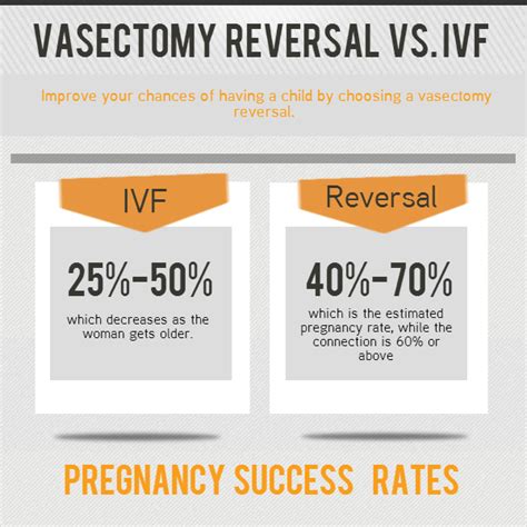 Vasectomy Reversal Vs Ivf Metrocentre Australia