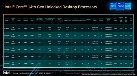 Intel 14th Gen Processor List All Intel 14th Gen Cpus So Far Wepc