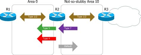 what are the types of ospf lsas