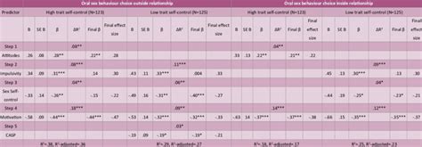 hierarchical multiple regression analysis predicting oral sex behaviour