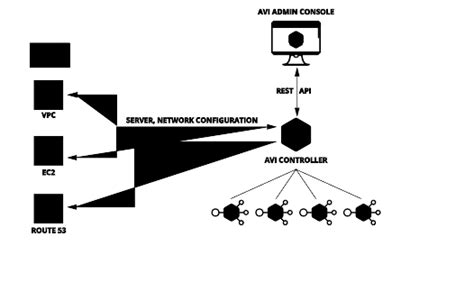 aws load balancer alternative app delivery in aws avi networks