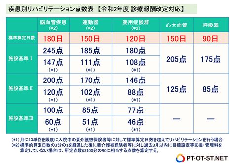 疾患別リハビリテーション点数表（令和2年診療報酬改定対応） 令和2年 診療報酬改定情報｜pt Ot St Net