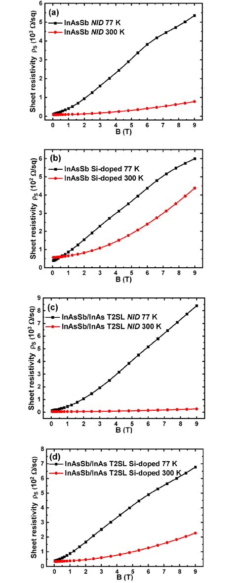Plots Of í µí¼ í µí± í µí°µ Vs í µí°µ For Nid Inas0 91sb0 09 A
