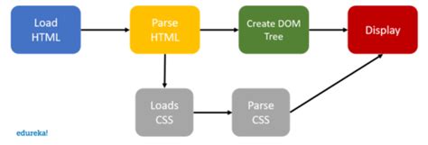 top css interview questions and answers in 2021 edureka