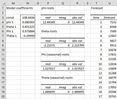 sarima in real statistics real statistics using excel