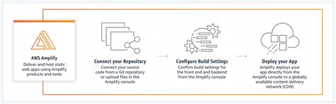 aws amplify hosting fast and secure web app hosting amazon web services