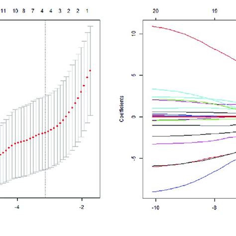 Tuning Parameter Lambda Selection In The Lasso Model By Using