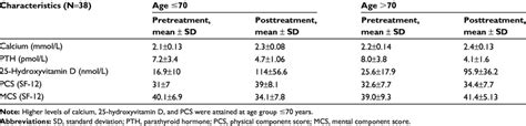Subgroup Analysis Differences In Mean ± Sd Values When Compared Between
