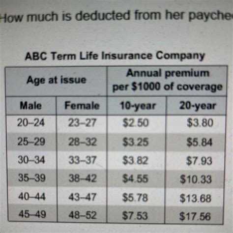 Karen A 52 Year Old Female Bought A 75 000 20 Year Life Insurance