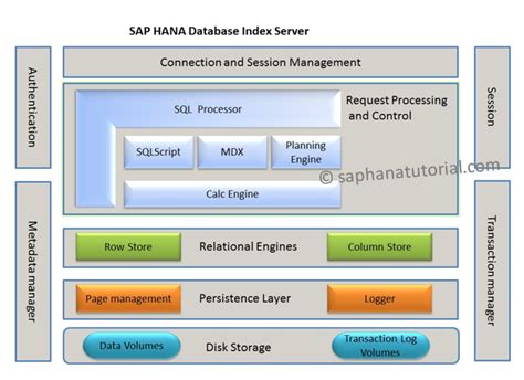 sap hana tutorial material and certification guide