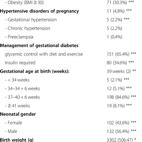 Maternal Characteristics And Perinatal Outcomes Download Scientific