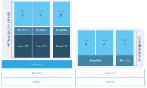 container virtualization growing with challenges