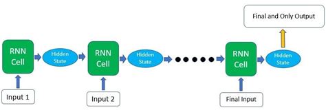 beginner s guide on recurrent neural networks with pytorch