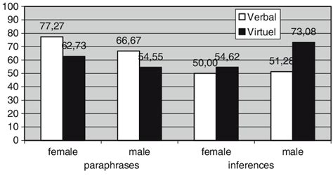 mean percentage of correct verifications in verbal and virtual