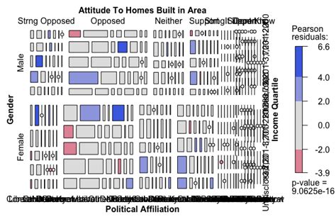 r how to rotate labels when using mosaic plots within vcd stack