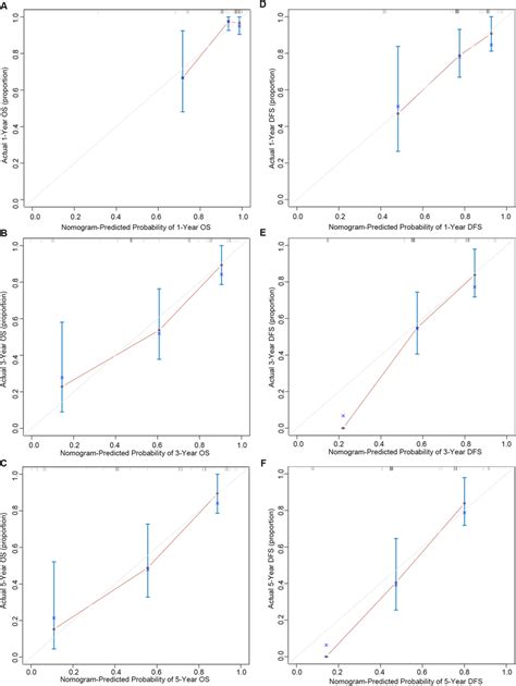 Calibration Plots Predicting The 1 3 And 5 Year Os And Dfs A C