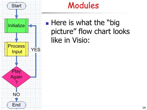 ppt writing pseudocode and making a flow chart