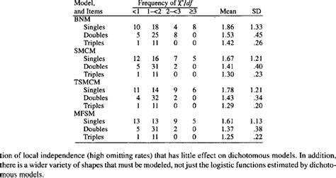 Frequencies Means And Standard Deviations Sds Of Act Math Usage
