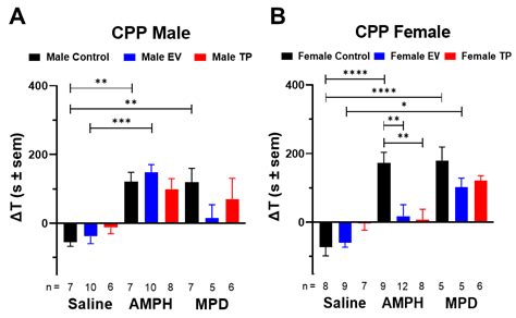 Ijms Free Full Text Effects Of Early Life Exposure To Sex Hormones