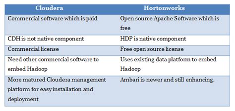 is cloudera or hortonworks better for hadoop certification whizlabs blog