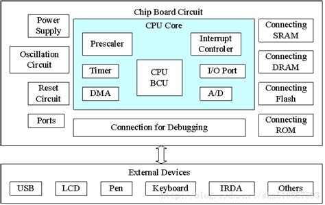 嵌入式系统架构图 工控设备与网络嵌入式设备体系架构图 Csdn博客