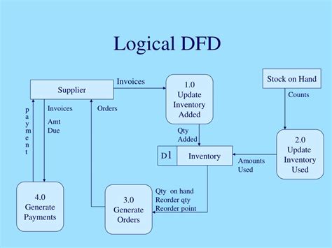ppt data flow diagrams logical powerpoint presentation free