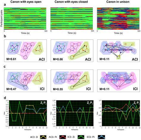phase synchronization patterns connectivity networks and modularity