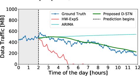 Figure 1 From Long Term Mobile Traffic Forecasting Using Deep Spatio