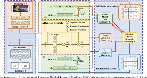 Figure 1 From Attention Guided Semantic Hashing For Unsupervised Cross