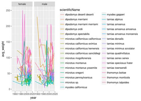 data visualization with ggplot2