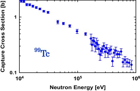 Neutron Capture Cross Section Of 99 Tc Measured Using The Nai