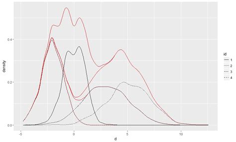 plot gaussian mixture in r using ggplot2 stack overflow