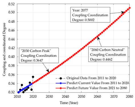 Sustainability Free Full Text Analysis And Prediction Of The