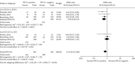 Forest Plots Of Immune Cell Pd L1 Status With Cut Off Values Of 5 And