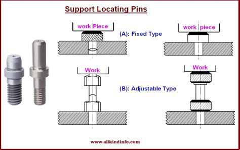 basic elements of jigs and fixtures body and locating devices