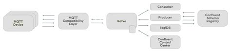 confluent mqtt and apache kafka power real time iot use cases hot sex