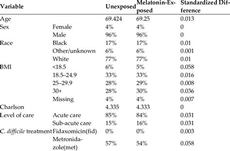 Propensity Score Weighted Baseline Demographics And Clinical