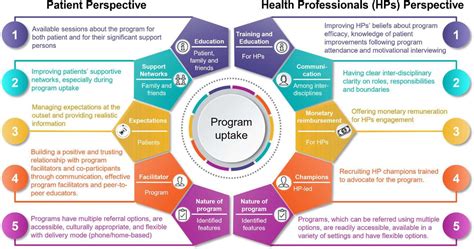 Identifying Enablers And Barriers To Referral Uptake And Completion Of