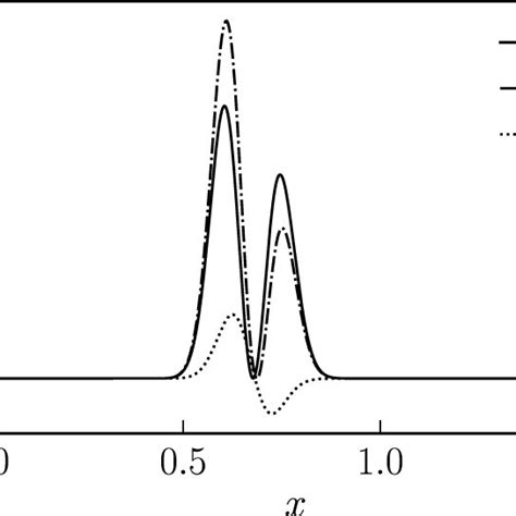 Plot Of The Scalar Field φ And Its Spatial Derivative Φ From A