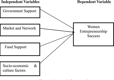 Figure 1 From Factors Influencing Women Entrepreneursbusiness Success