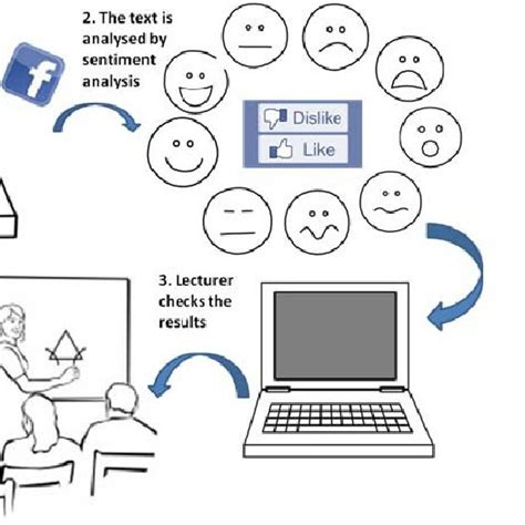 pdf sa e sentiment analysis for education