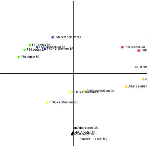 principal component analysis pca plot of microarray data clustering