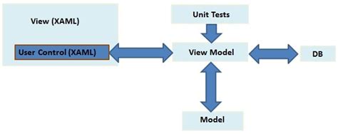 mvvm architecture sample developerin