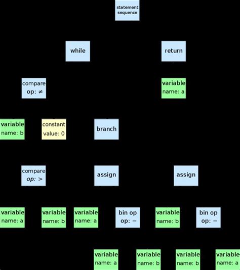 abstract syntax tree alchetron the free social encyclopedia
