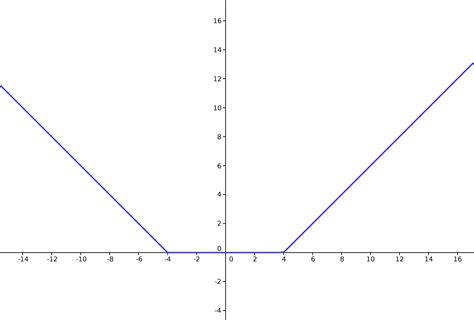 [solved] difference of convexity and strict convexity 9to5science