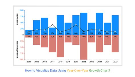 how to visualize data using year over year growth chart