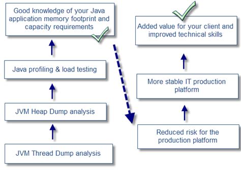 java heap dump are you up to the task
