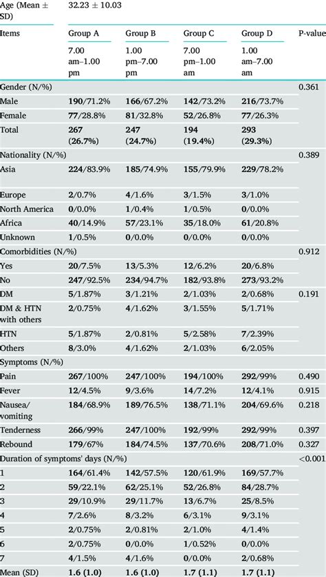 Patients Baseline Characteristic Download Scientific Diagram