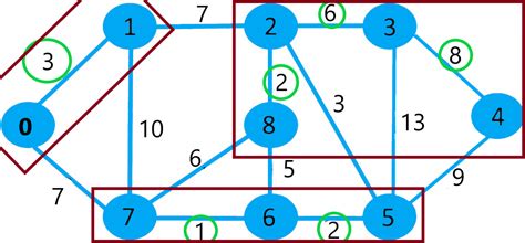 boruvka s algorithm for minimum spanning tree in python codespeedy